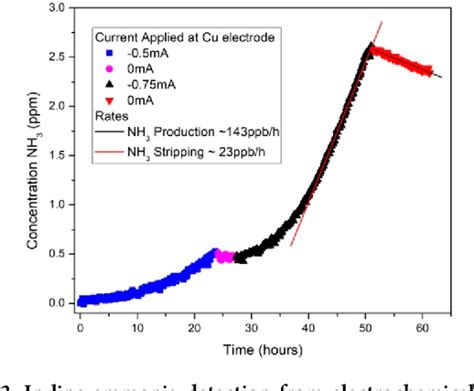 Figure 3 From Gas Chromatographic Method For In Situ Ammonia Quantification At Parts Per Billion