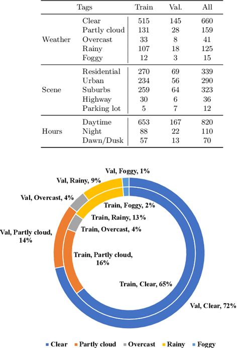Table 1 From Persformer 3d Lane Detection Via Perspective Transformer And The Openlane