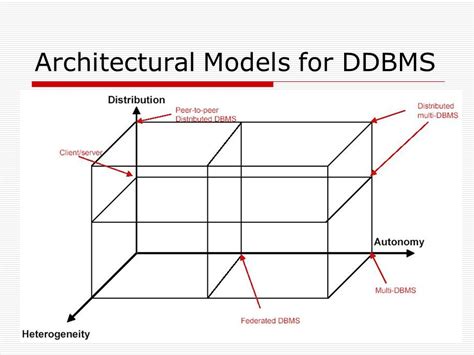 Architecture Model Of Distributed Database Management System Ddbms