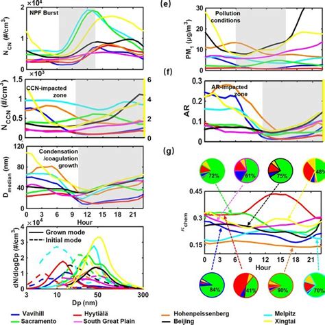 An Overview Of The New Particle Formation‐initiated Cloud Condensation Download Scientific
