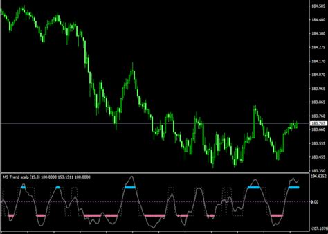 Download Signal Prediction Indicator For Mt4