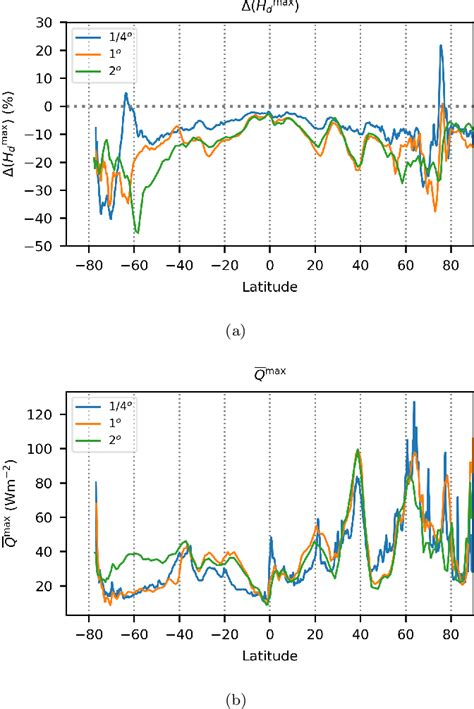 Figure 4 From The Impact Of A Parameterisation Of Submesoscale Mixed