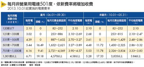 抗漲不必盲省！看懂電費帳單才重要 Yes99電料百貨旗艦店，開關插座，燈具燈管，衛浴設備，自動控制，電材批發大王