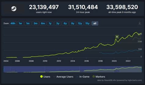 Steam Player Count In 2025 ★ How Many People Play On Steam