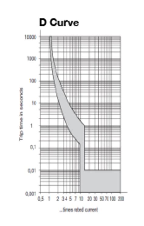 k curve vs d curve breakers e t a