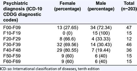 ICD 10 Diagnosis Versus Gender Among The Study Subjects Download Scientific Diagram