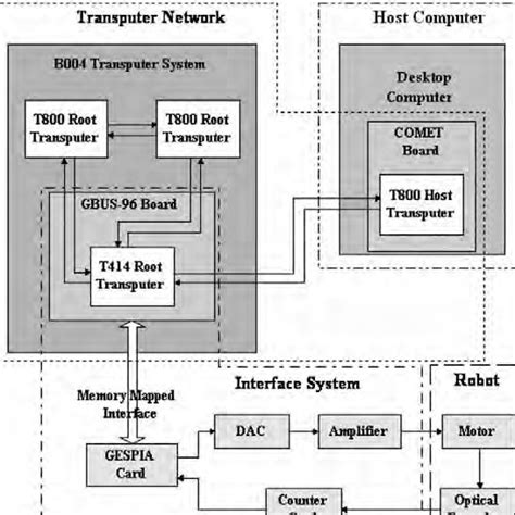 schematic representation of robot control architecture download scientific diagram