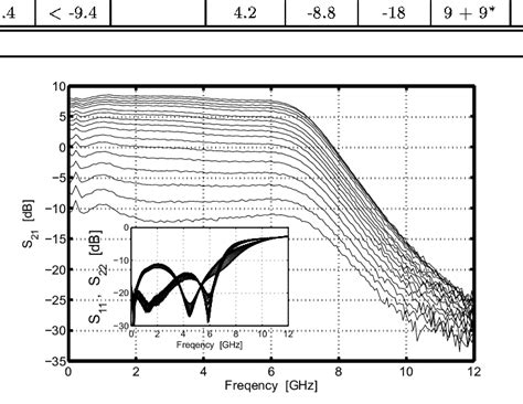 measured gain for different voltages inset measured input and output