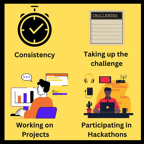 How To Code Consistently By Riya Patel Coding Internshala Clubs