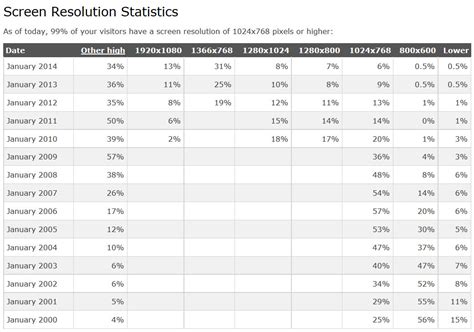 Html What Is The Minimum Screen Size I Need To Cater For On A Website Stack Overflow