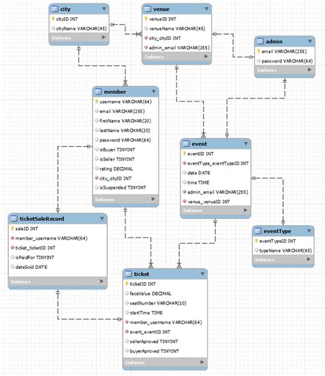 Normalisation Help Need To Provide Fd Diagrams For Each Table In 3nf Can Anyone Give Me A Hand