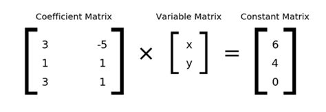 Part 5 Row Picture And Column Picture By Avnish Linear Algebra