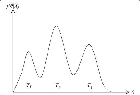 Markov Chain Monte Carlo Method Can Only Get The Local Optimal Result