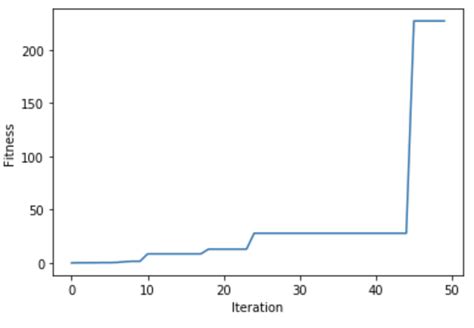 5 Genetic Algorithm Applications Using Pygad Digitalocean