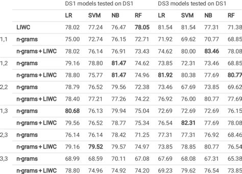 Performance Comparison Of Models Trained And Tested On Ds1 Climate Download Scientific Diagram