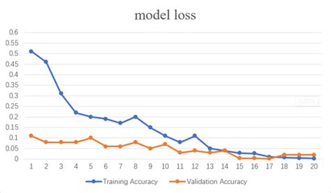 Loss Values For The Proposed Model Download Scientific Diagram