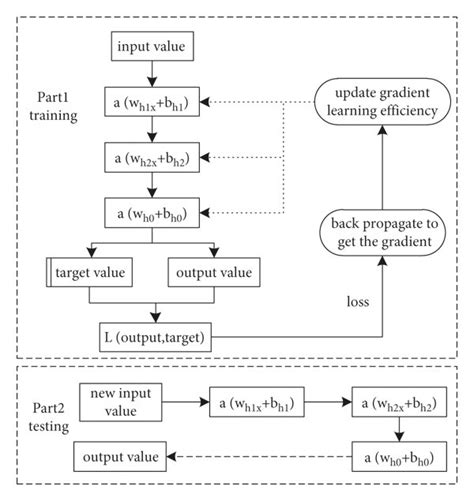 Dnn Basic Implementation Process Download Scientific Diagram