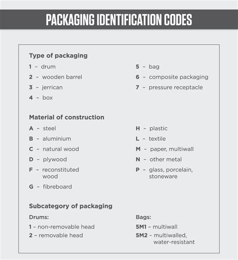 Understanding UN Packaging Codes Infographic Eric Kenyon Graphic Design Portfolio
