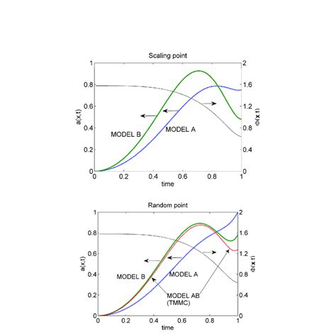 an example of tmmc scaling time series ~ t a a x and ~ t a download scientific