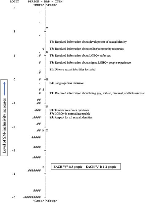 Variable Map For Final 10 Item Smises Scale Download Scientific Diagram