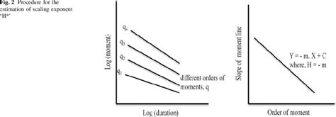 Procedure For The Estimation Of Scaling Exponent H Download Scientific Diagram