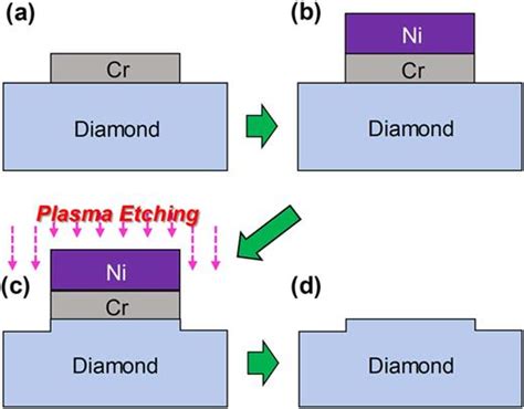 Bilayer Metal Etch Mask Strategy For Deep Diamond Etching Journal Of Bilayer Metal Etch Mask Strategy For Deep Diamond Etching Journal Of