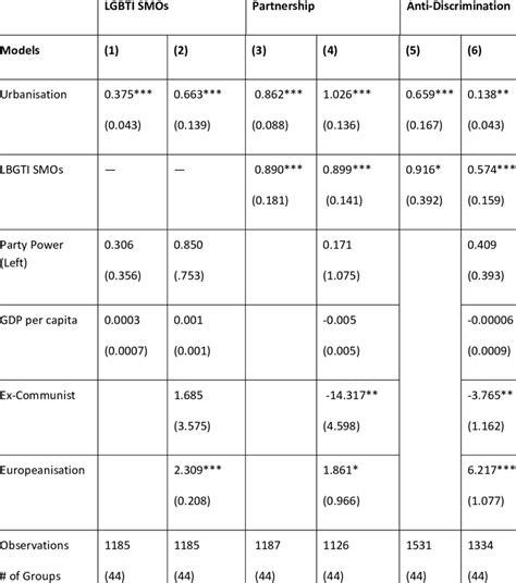 Logit Regression Estimates Predicting Lgbti Movements And Policy In