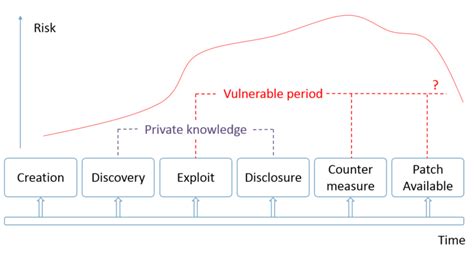 Vulnerability Life Cycle And Vulnerability Disclosures Alexander V Leonov