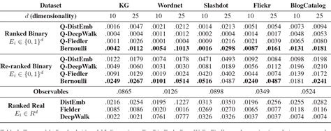 Bernoulli Embeddings For Graphs Paper And Code Catalyzex