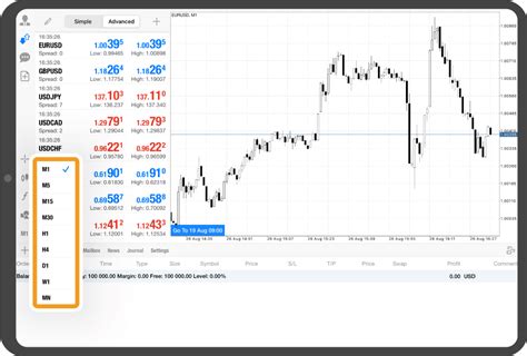 Change Timeframe MetaTrader4 5 User Guide Myforex