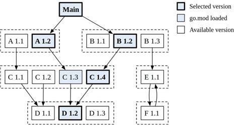Morteza Khademan On Linkedin Golang