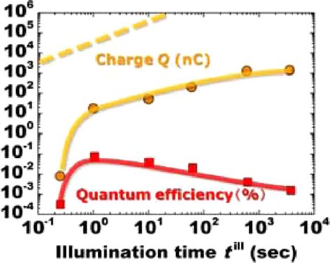 Color Online Dependence Of The Total Charge Q And A Quantum