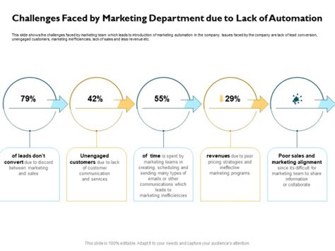 Automatically Controlling Process Challenges Faced By Marketing