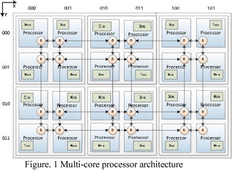 Figure 1 From Implementation And Optimization Of 3780 Point Fft On