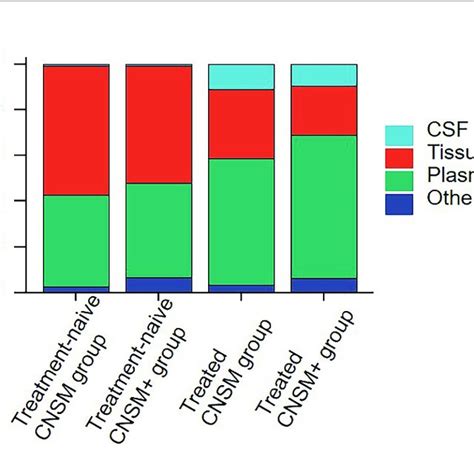 Sample Selection For Genetic Profiling In NSCLC Patients With CNS