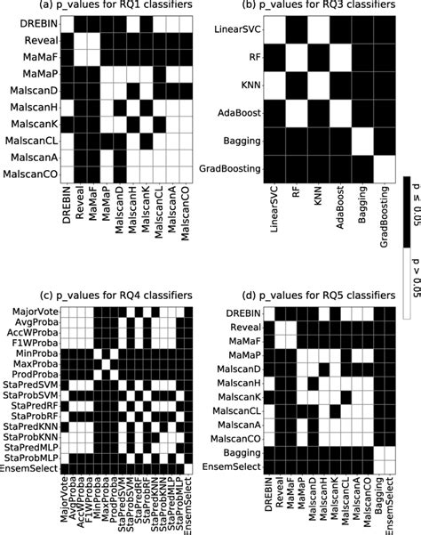 The Pvalues Of The Nemenyi Pairwise Comparison Of All The Classifiers