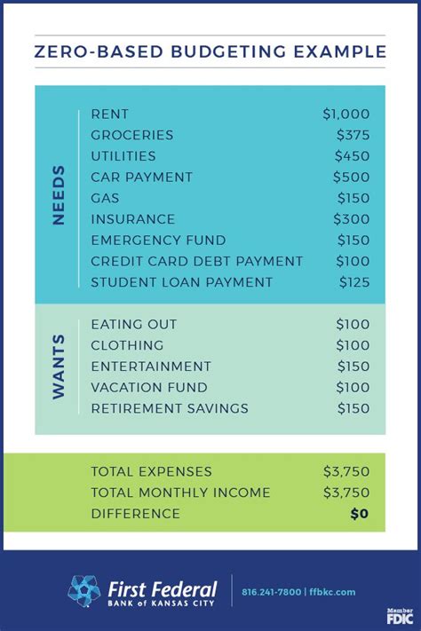 using zero based budgeting to take control of your money