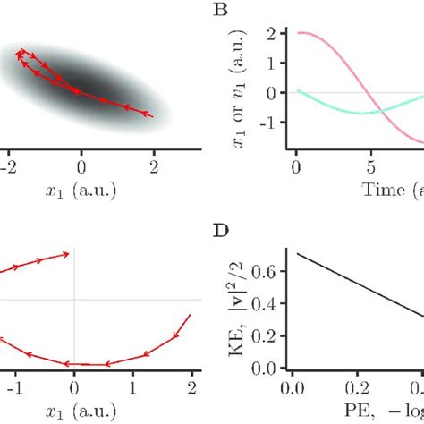 An Example Of Hamiltonian Dynamics A Movement Of A Particle Under