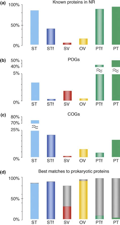 Figure 1 From New Dimensions Of The Virus World Discovered Through Metagenomics Semantic Scholar