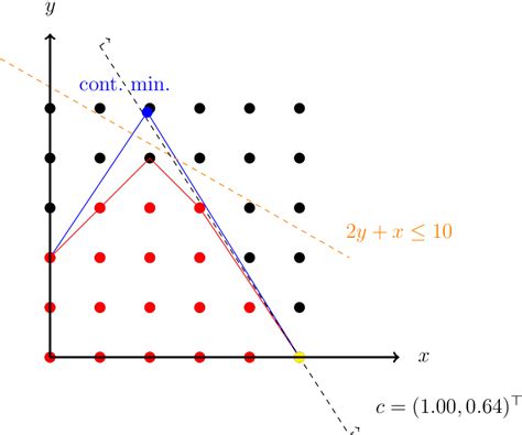 Figure 31 From Continuous Optimization Methods For Convex Mixed