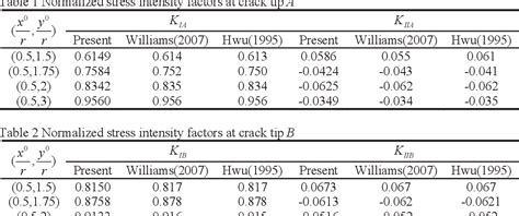Table 1 From Numerical Simulation Of Crack Growth Through Particulate