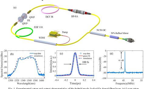 Figure 1 From Hybrid Mode Locked Erbium Doped Fiber Laser With Black Phosphorus Saturable