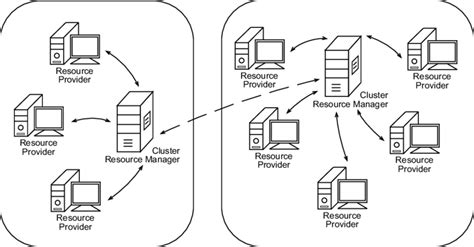 A Typical Grid Middleware Deployment Download Scientific Diagram