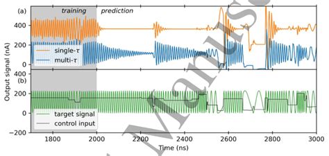 Training And Prediction Sequence Example Of A Network Trained For 2000 Download Scientific