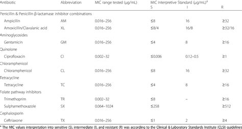 Minimum Inhibitory Concentration Mic Range And Interpretation For Download Table