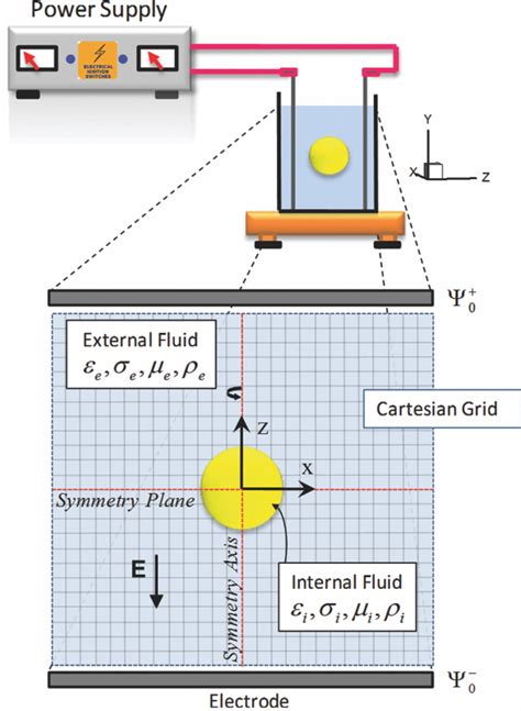 Numerical Simulation Of Drop Deformations And Breakup Modes Caused By Direct Current Electric