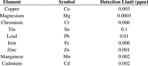 Detection Limits Of The Aas Download Table
