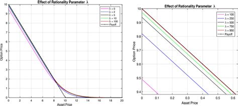 Effect Of Rationality Parameter λ With Volatility σ 0 5 Interest Download Scientific Diagram