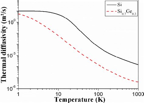 Computed Steady State Behavior Of The Conventional Fouriers Thermal