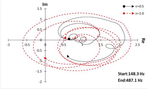 Nyquist Diagram A Nyquist Diagram Deform